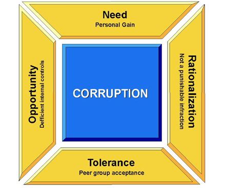 Causes Of Corruption