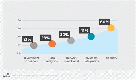 iot security issues worry most networking pros five essential network