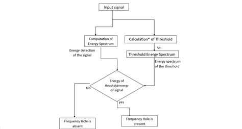 Conventional Energy Detection Method Download Scientific Diagram
