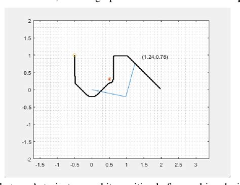 Figure 1 From Automatic Pathfinding Of The Robotic Arm By A Algorithm On 2 Dimension In Matlab