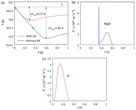 Solidification Behavior Of Mg 0 45zr Alloy Without And With The Download Scientific Diagram