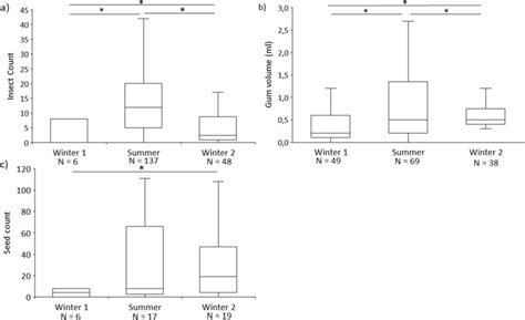 Seasonal Differences In A Insect Count B Gum Volume And C Seed Download Scientific Diagram