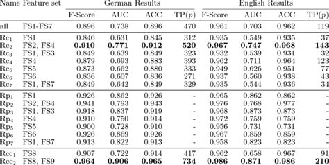 Classification Results For R Classification On German And English Data