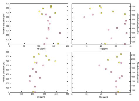 Selected Trace Elements Plotted Against Relative And Absolute