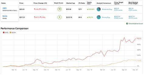 Amd Or Nvidia Which Semiconductor Stock Offers More Growth Nasdaq