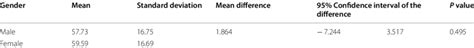 Average Age Comparison Among Sex Of Patients With Acute Unilateral