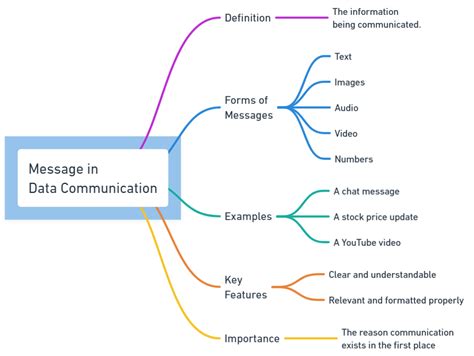 Components Of Data Communication Guide With Examples