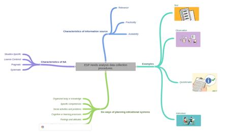 Esp Needs Analysis Data Collection Procedures Coggle Diagram Esp Needs Analysis Data Collection Procedures Coggle Diagram