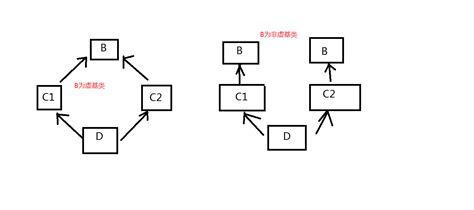 C 继承详解之三——菱形继承 虚继承内存对象模型详解vbptr（1） C 菱形虚继承对象内存模型 Csdn博客