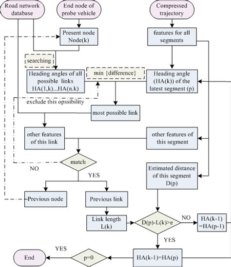 Map Matching Procedure Download Scientific Diagram