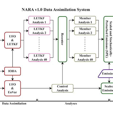 Schematic Of The 3d Envar Data Assimilation System For Nara V10 675