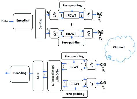 Mimo Rdwt Ofdm Transceiver Download Scientific Diagram