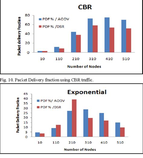 Figure 10 From Performance Comparison Of Reactive Routing Protocols For Ad Hoc Network