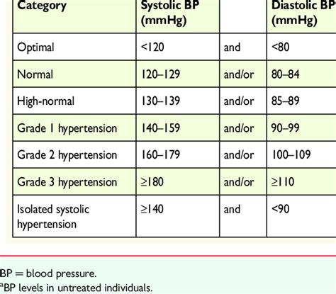 Definition And Classification Of Blood Pressure Levels A Download Table