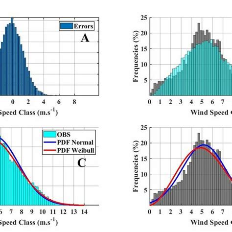 Wrf Model Domains Distribution Download Scientific Diagram