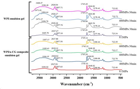 Fourier Transform Infrared Spectroscopy Ftir Spectra Of Samples