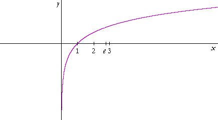 Logarithmic And Exponential Functions Topics In Precalculus
