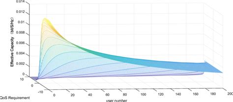 Effective Capacity For Various Qos Requirements Download Scientific