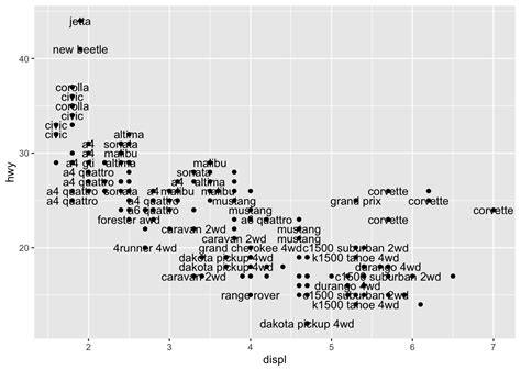 Ggplot Label Placement BIO SPRING