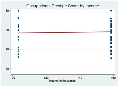 A Strategy For Converting A Continuous To A Categorical Predictor The