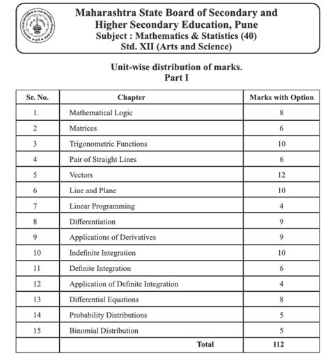Great Weightage Of Chapters In Maths Class 12 Hsc 2021 Balancing