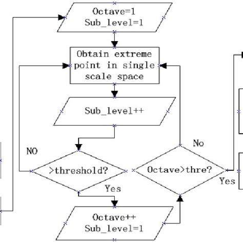 The Flowchart Of Blobs Detection Based On Surf Download Scientific Diagram