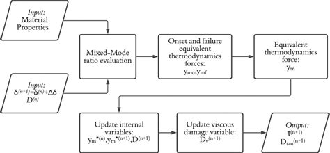 Flowchart Of The Umat Subroutine Download Scientific Diagram