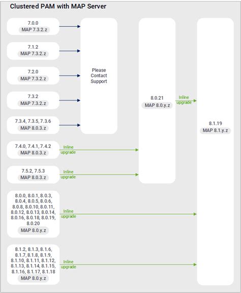 8 1 19 Map Server Upgrade Paths Osirium Pam Guide 8 1 19