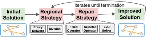 Figure From Neural Combinatorial Optimization Algorithms For Solving Vehicle Routing Problems