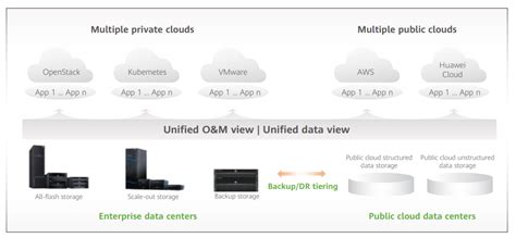 why it transformation is evolving towards open and decoupled multi cloud