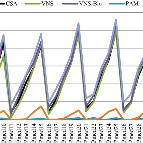 Comparison Of Gaps Of Seven Algorithms Download Scientific Diagram