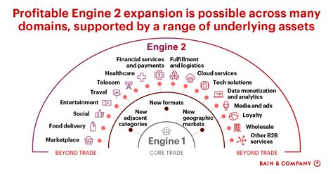 How Engine 2 Expansion Can Power The Future Of Retail Bain And Company