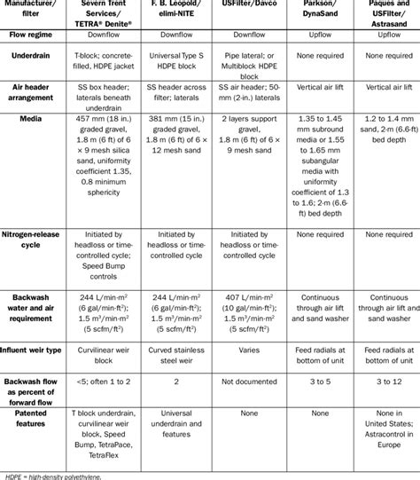 Comparison Of Denitrification Filter Manufacturers And Equipment