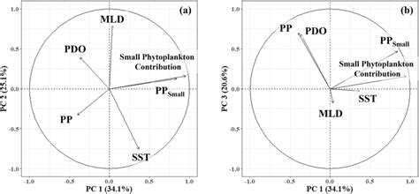 Principal Components Analysis Pca Ordination Plots Of Axes 1 2 And