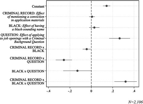 Coefficients For Multilevel Linear Regression Probability Model Of
