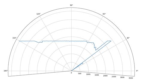 How To Extract X And Y Coordinates From LIDAR Sensor LMS Data In Python Stack Overflow