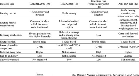 Comparison Of Traffic Density Based Road Aware Routing Protocols