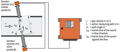Gas flow measuring instruments FLOWSIC Flare Công ty Thiết bị công nghiệp và Tự động hóa AUMI
