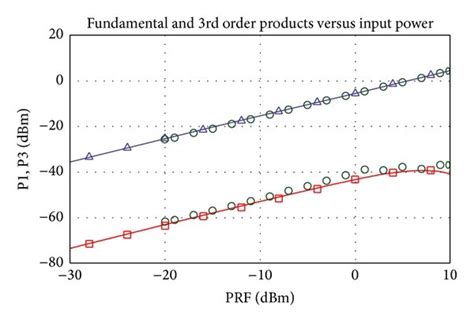 Simulation Of The First And Third Order Intermodulation Products As A Download Scientific