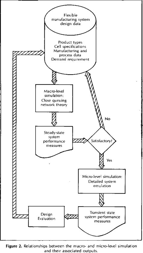 Figure 2 From Simulation Of Flexible Manufacturing Systems Semantic Scholar