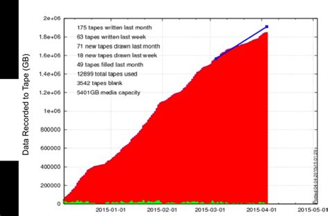 data volume as a function of time produced and stored by the noνa