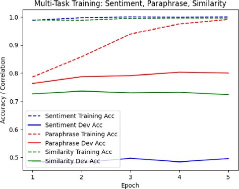 Figure 1 From Multi Task Learning With A Bert Y Good Model Semantic
