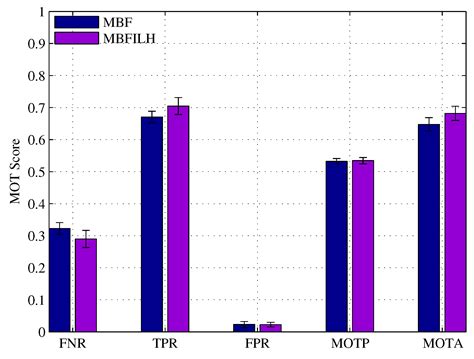 Image Based Multi Target Tracking Through Multi Bernoulli Filtering