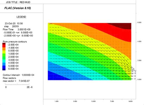 Contour Of Pore Pressure And Flow Vectors Plot At Steady State For An
