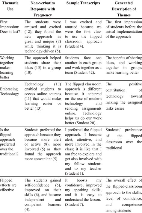 themes derived from the analysis of the interview transcripts