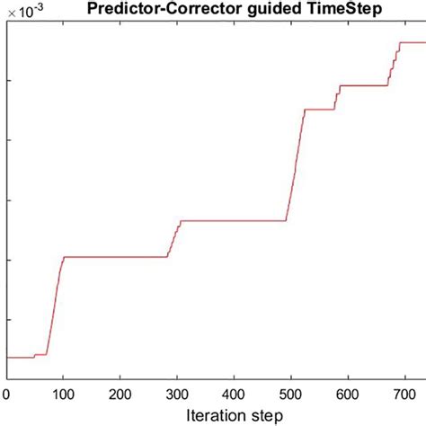 Example 1 Performance Of The Predictor Corrector Continuation Strategy Download Scientific