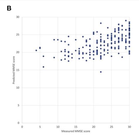 measured and predicted scores a dnn1 input variables age and 23