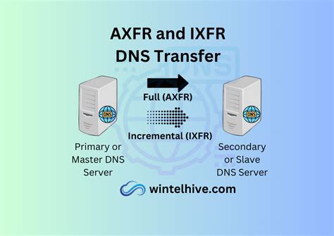 How DNS Zone Transfers Work AXFR IXFR Protocols Wintelhive Com