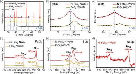 A Xrd Patterns Of The Ni Fes 2 Nws Ti Fes 2 Nws Ti And Bare Ti Foil