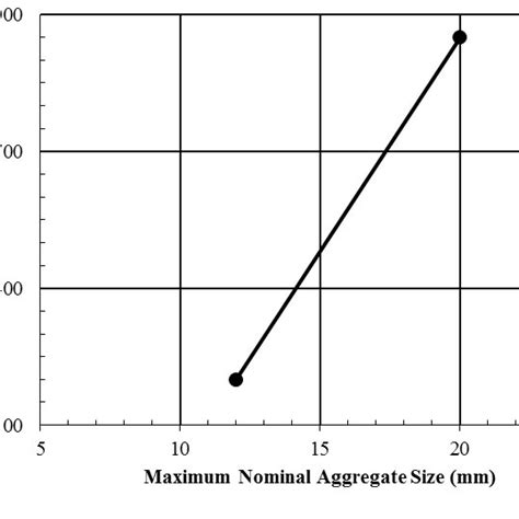 Effect Of Maximum Nominal Aggregate Size On The Resilient Modulus 2